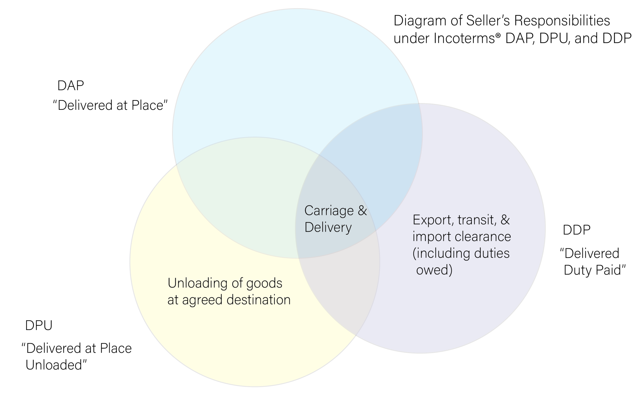 Delivered Duty Paid (DDP) - C J International